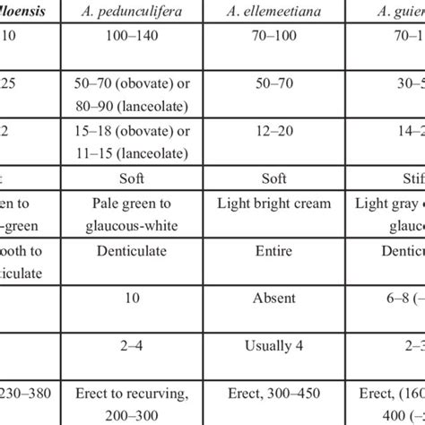 Morphological Differences Among Morphologically Similar Species Download Scientific Diagram