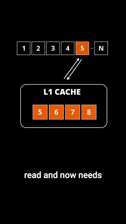 Sequential Array Access Random Array Access Programming Computerscience Coding Cpu Youtube