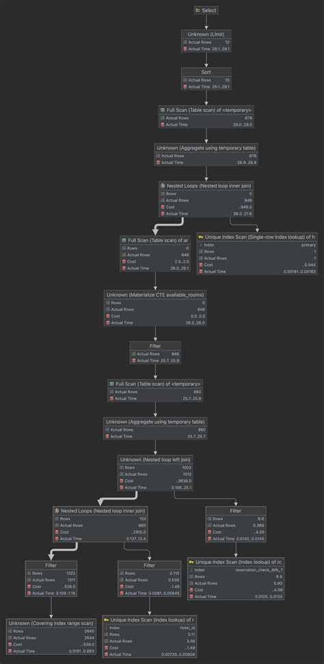 [db] mysql에서 explain을 이용하여 실행 계획 분석하기