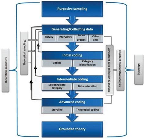 Grounded Theory Research Framework For Novice Researchers