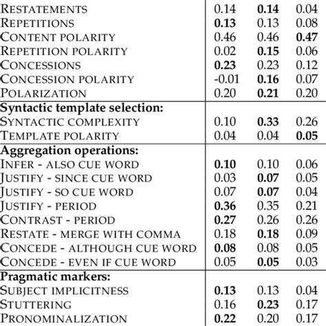 S Correlation Coefficient Between Parameter Model Predictions And