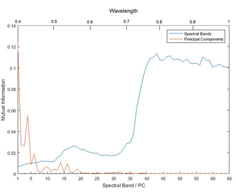 Mutual Information Between Known Buried Sites And Single Spectral Bands Download Scientific