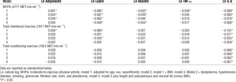 Multivariable Adjusted Linear Regression Models For The Associations
