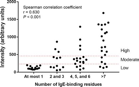 Nonparametric Spearman Correlation Analysis Shows The Positive Download Scientific Diagram