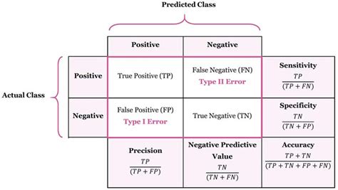 classification metrics classification metrics and confusion… by