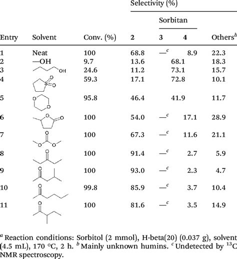 Comparison Of Different Solvents For Sorbitol Conversion To Isosorbide Download Table