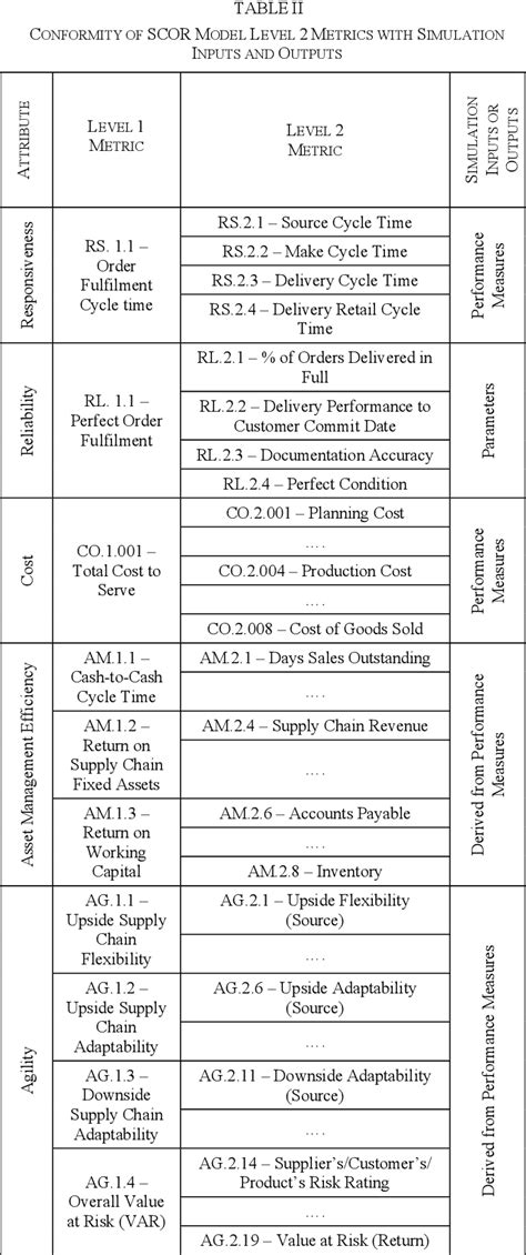 Table Ii From A Concept Of Simulation Based Sc Performance Analysis