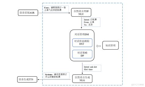 Nlp 槽 Nlp 槽位填充kcoufee的技术博客51cto博客 Nlp 槽 Nlp 槽位填充kcoufee的技术博客51cto博客
