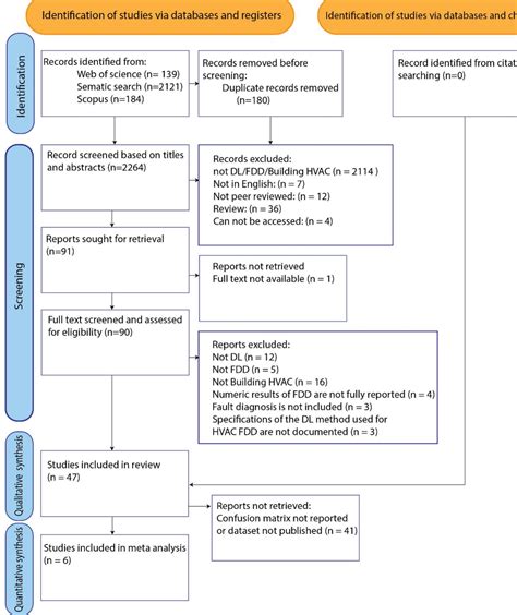 Flowchart Of The Systematic Review Process