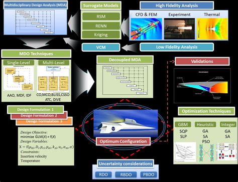 Variable Fidelity Optimization Framework For Multidisciplinary Download Scientific Diagram