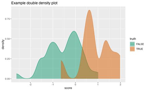 Plot Two Density Plots Conditioned On An Outcome Variable — Doubledensityplot • Wvplots