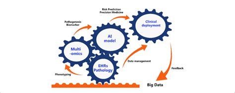 Future Integration Of Artificial Intelligence And Multi Omics Will Download Scientific