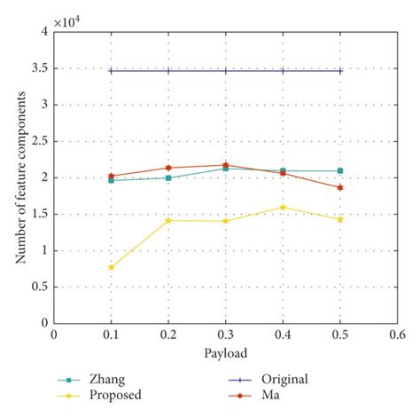 Comparison Of Dimensionalities Of Selected Srm Steganalysis Features