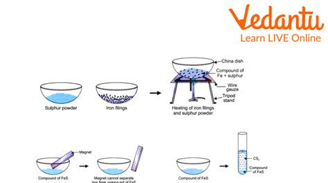 Class 9 Chemistry Mixture Compound Experiment
