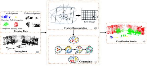 Overview Of The Proposed Approach A Point Clouds B Feature Download Scientific Diagram