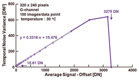 How To Measure “photon Transfer Curve” 1 « Harvest Imaging Blog