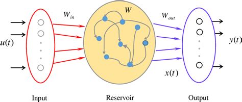 Figure 1 From A Delayed Deep Reservoir Computer For Dynamical Modelling