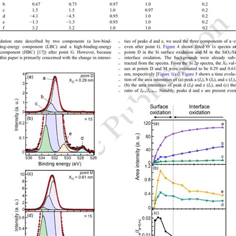Time Evolution Of A Ia Ib And Ic B Id And Ie And C