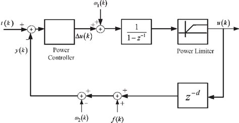 the simplified representation of the closed loop power control system