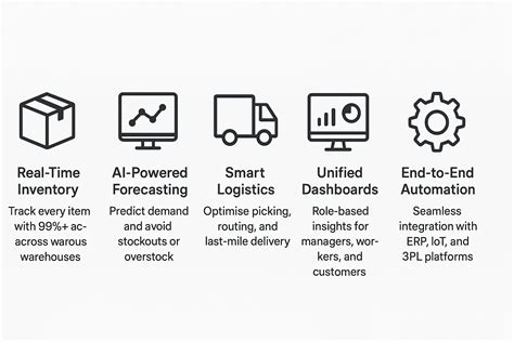 Most Reliable Cloud Based Supply Chain Management System Scms In Singapore With Integrated Erp
