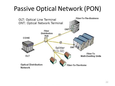 Passive Optical Networks Quiet Technology Powering Digital Life