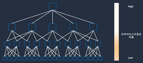 aws 고성능 컴퓨팅 네트워크 2부 aws가 제공하는 고성능 네트워크 프로토콜 srd scalable reliable