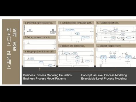 9강 비즈니스 프로세스 설계 방법 2022222 Kosta 한국소프트웨어기술진흥협회