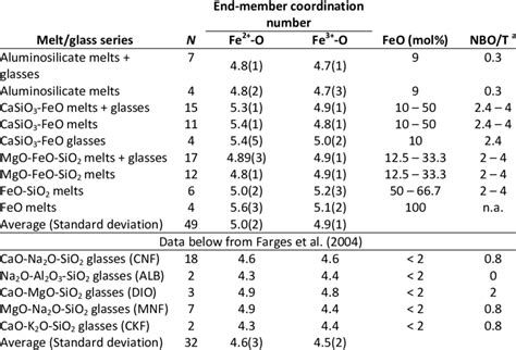 Estimated End Member Coordination Numbers For Fe 2 And Fe 3 By Linear