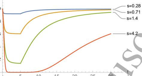 behaviour of the exponential suppression of off diagonal spin blocks as