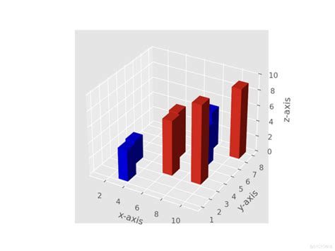 Python中的图形绘制——3d绘图 知乎