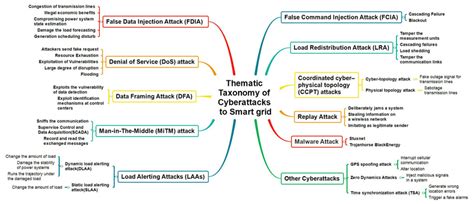 Thematic Taxonomy Of Cyberattacks To Smart Grids Download Scientific