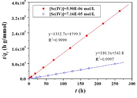 Linear Plots Of Tqt Against T For The Sorption Kinetics Of Seiv On