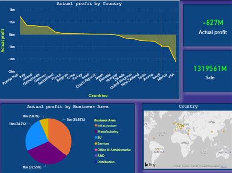 Attractive Dashboardreport In Powerbi Upwork