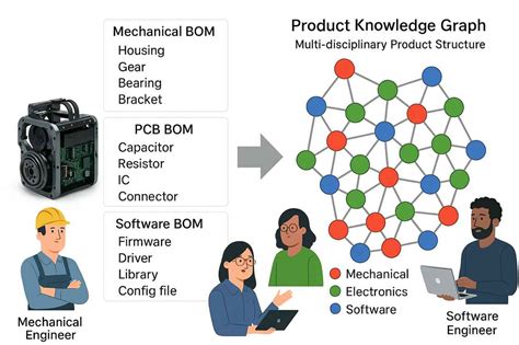 Taming Bom Complexity Preventing Errors And Delays At Scale Openbom