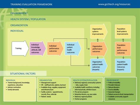 Training Evaluation Framework And Tools Teft I Tech