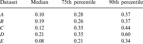 R 2 Values Of Linear Regression Download Table