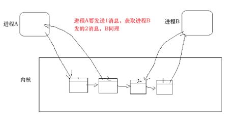 【linux】进程间通信——消息队列和信号量 Ew帮帮网