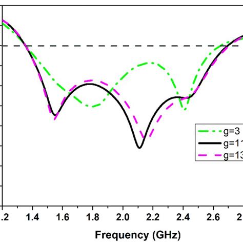 Simulated Reflection Coefficient Variation With The Different Values Of
