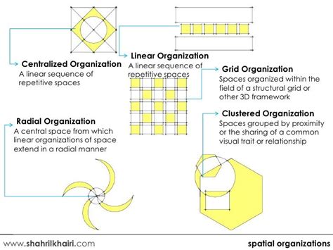 Linear Organization Centralized Organization A Linear Sequence Of … Hierarchy Design Concept