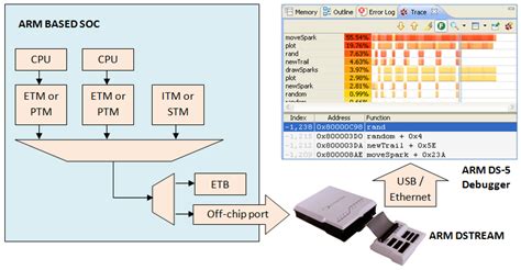 Performance Analysis On Arm Embedded Linux And Android Systems By Javier Orensanz Tools