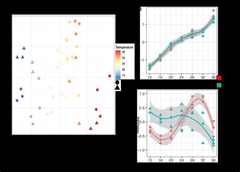 Variation In Microbial Community Composition A Nmds Scores Based On