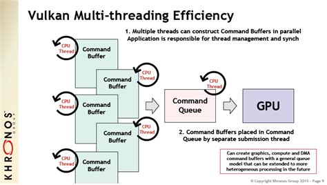 Vulkan Scaling To Multiple Threads Imagination