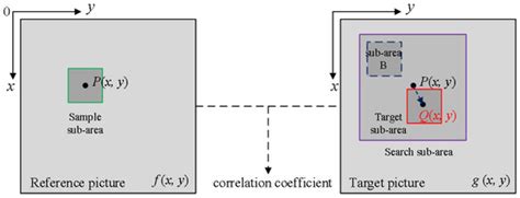 Electronics Free Full Text Hardware Implementation For An Improved Full Pixel Search