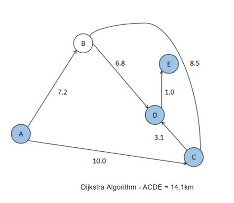 Github Nursyazaaroute Planning Algorithm Find The Shortest Route