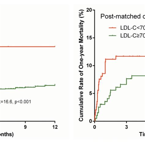 The Correlation Of Low Density Lipoprotein Cholesterol Ldl C And Download Scientific