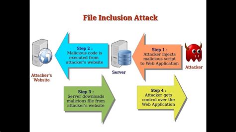 remote file inclusion local file inclusion i iot security news