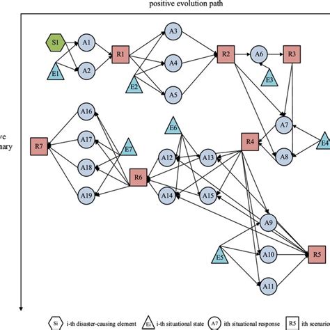 Emergency Response Process Scenario Evolutionary Path Diagram Download Scientific Diagram