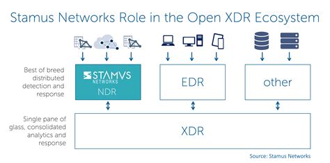 Xdr Extending Detection And Response To The Network