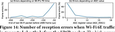 Figure 14 From Understanding And Mitigating The Impact Of Wi Fi 6e Interference On Ultra