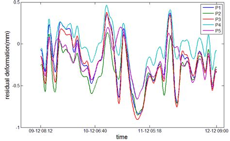 The Residual Deformation Figure Of Ps Figure 4 The Original Download Scientific Diagram